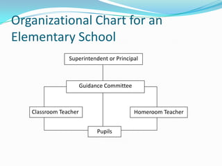 Org and admin of guidance | PPTX