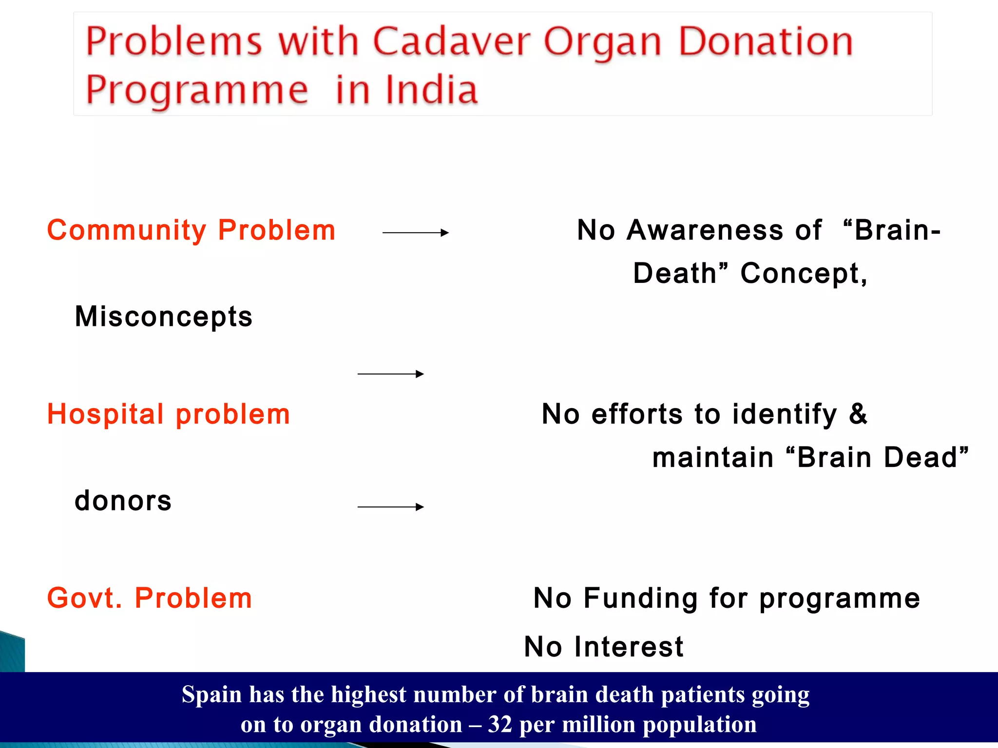 Organ donation | PPT