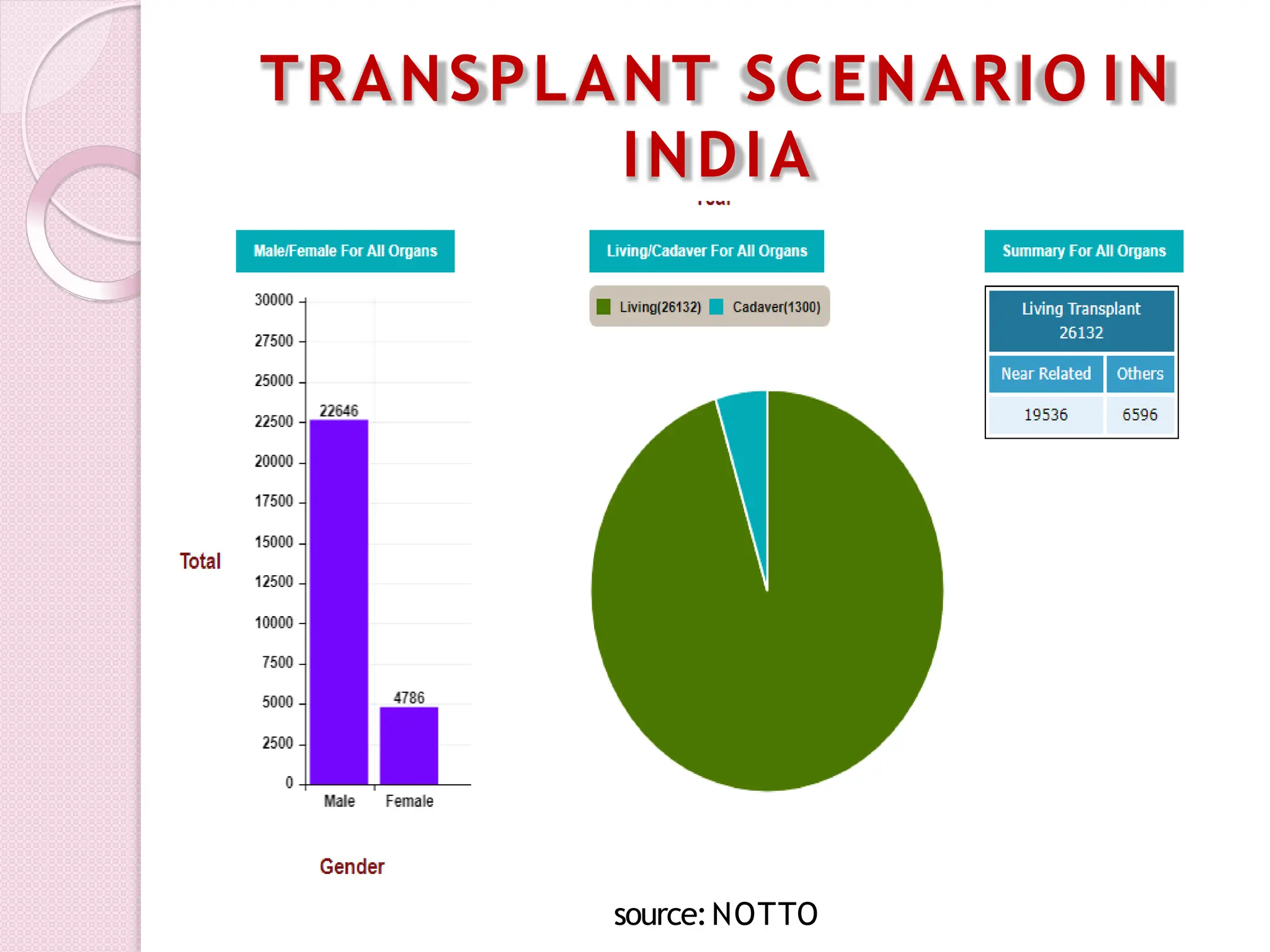 Organ donation PPT by Dr. CP Sharma.pptx