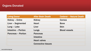 Organ donation | PPTX