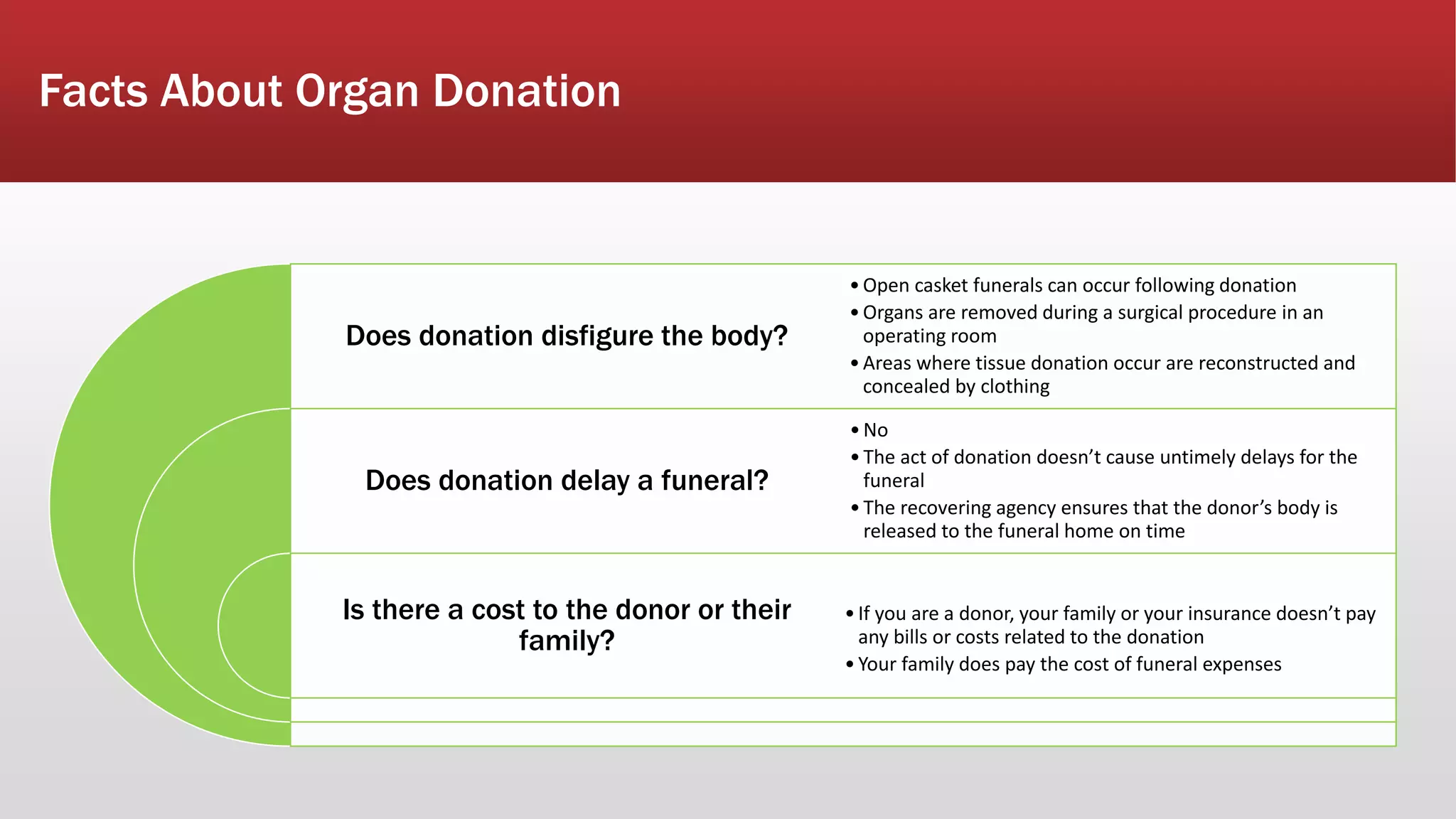 Organ donation for public | PPTX