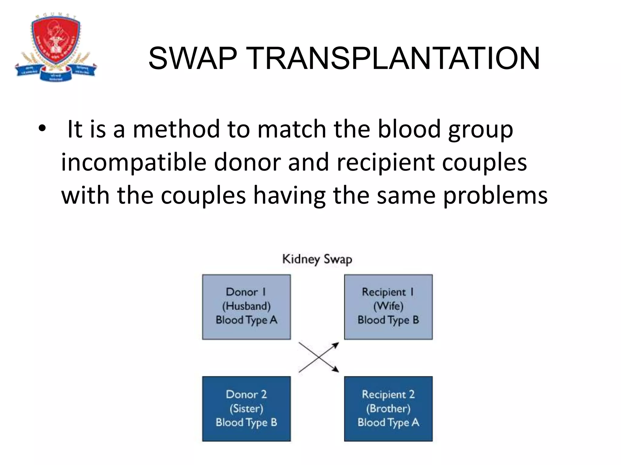 Organ donation day | PPTX