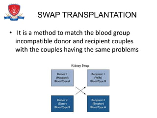 Organ donation day | PPTX