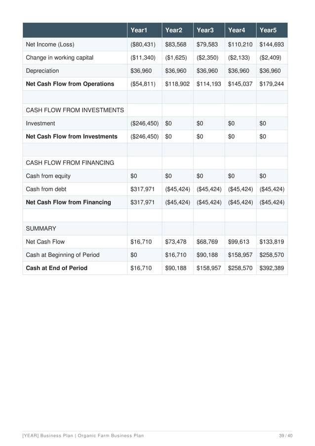 Organic farm business plan example | PDF