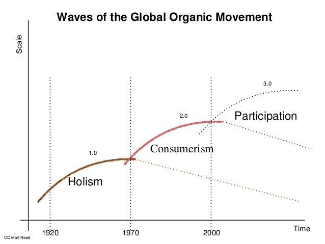 Organic 3.0 Future of Organic Movement