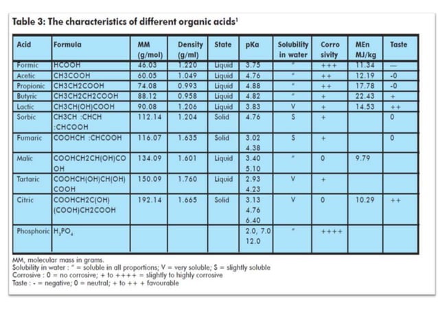 Organic acids in monogastric nutrition | PPT