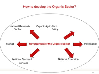 Organic agriculture ASEAN_final powerpoint presentation | PPT