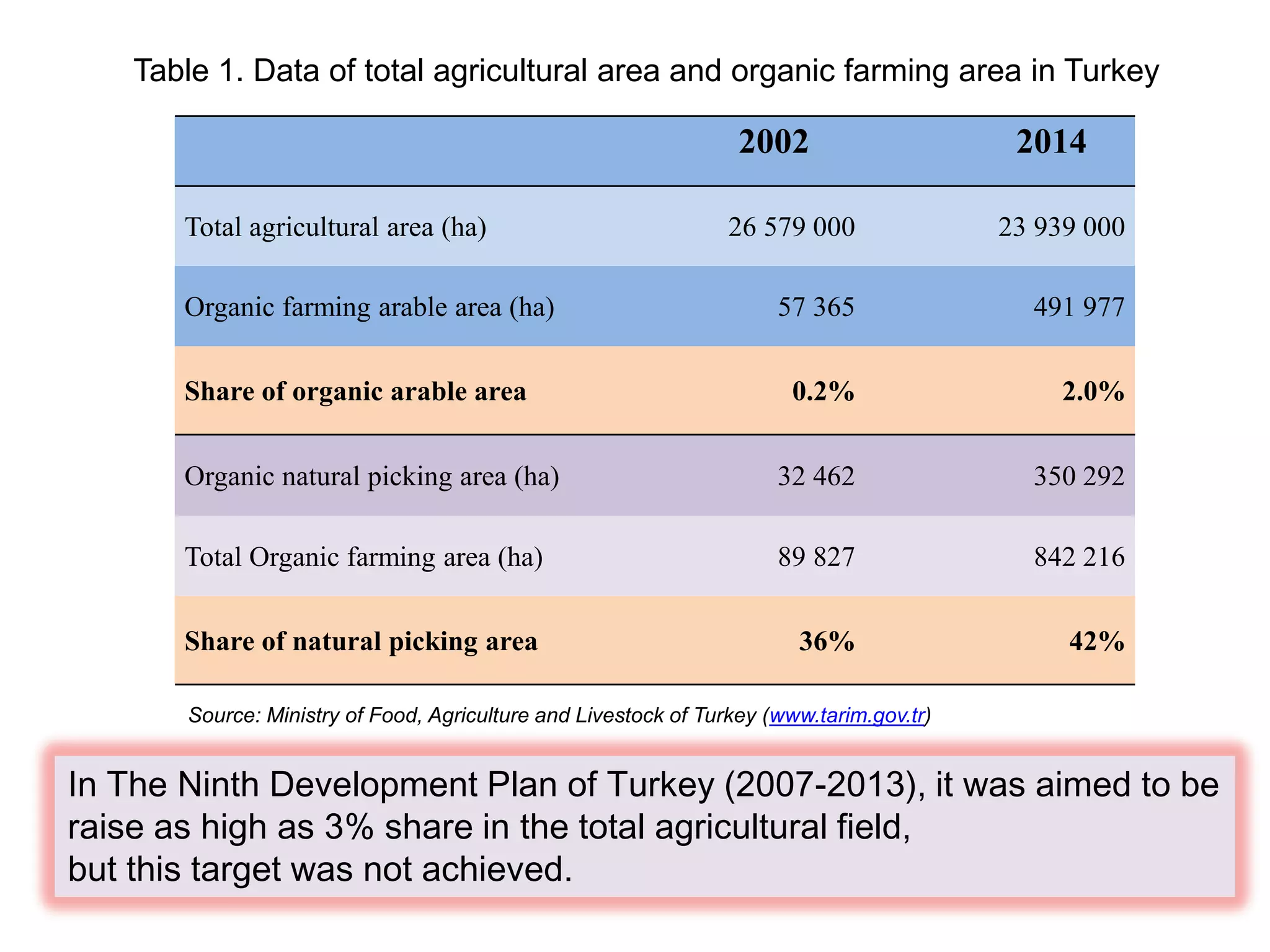 Organic Agriculture in Turkey | PPT