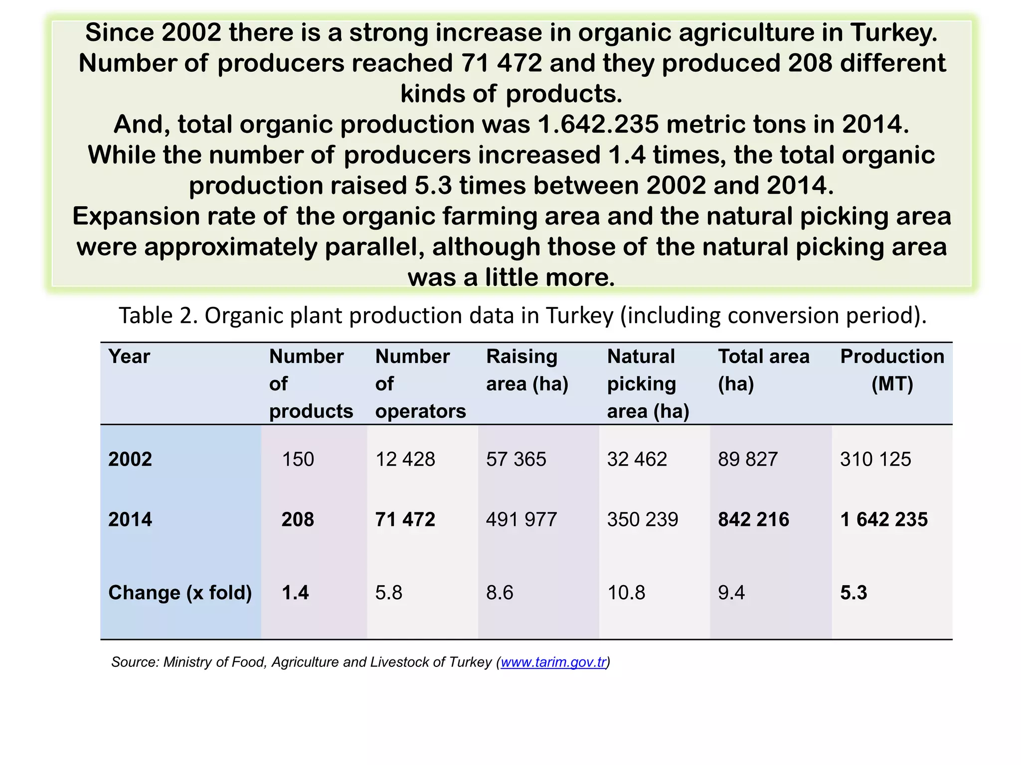 Organic Agriculture in Turkey | PDF