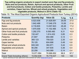 Organic Agriculture in Turkey | PDF