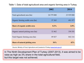 Organic Agriculture in Turkey | PDF