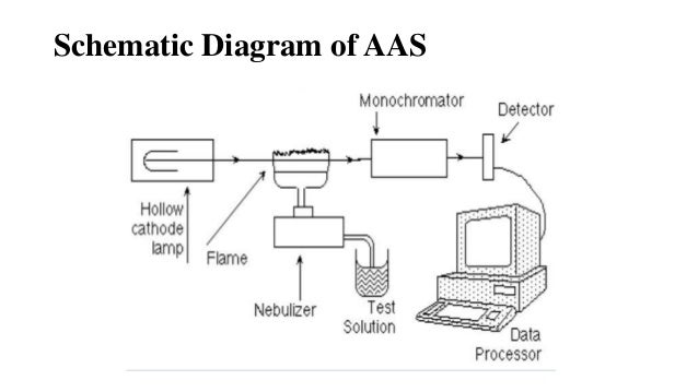 Organic and inorganic trace contaminates detection using AAS