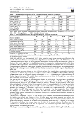 Organic and inorganic cu sailts utilization in fattening goats | PDF