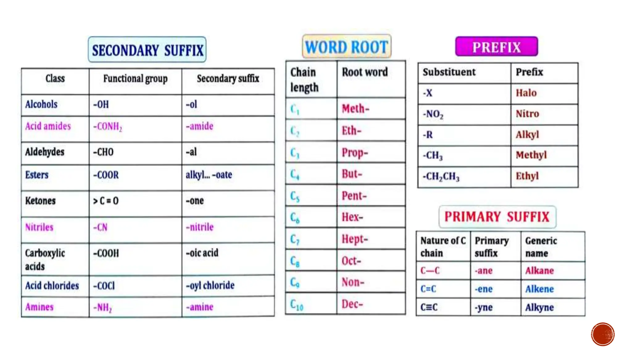 Pharmaceutical organic chemistry B Pharm 1st year ( 2nd semester) IUPAC ...