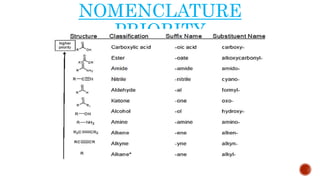 Pharmaceutical organic chemistry B Pharm 1st year ( 2nd semester) IUPAC ...