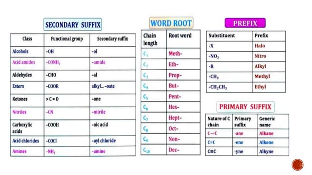 Pharmaceutical organic chemistry B Pharm 1st year ( 2nd semester) IUPAC ...