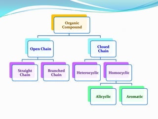 Organic chemistry Dr. Surendran Parambadath | PPTX