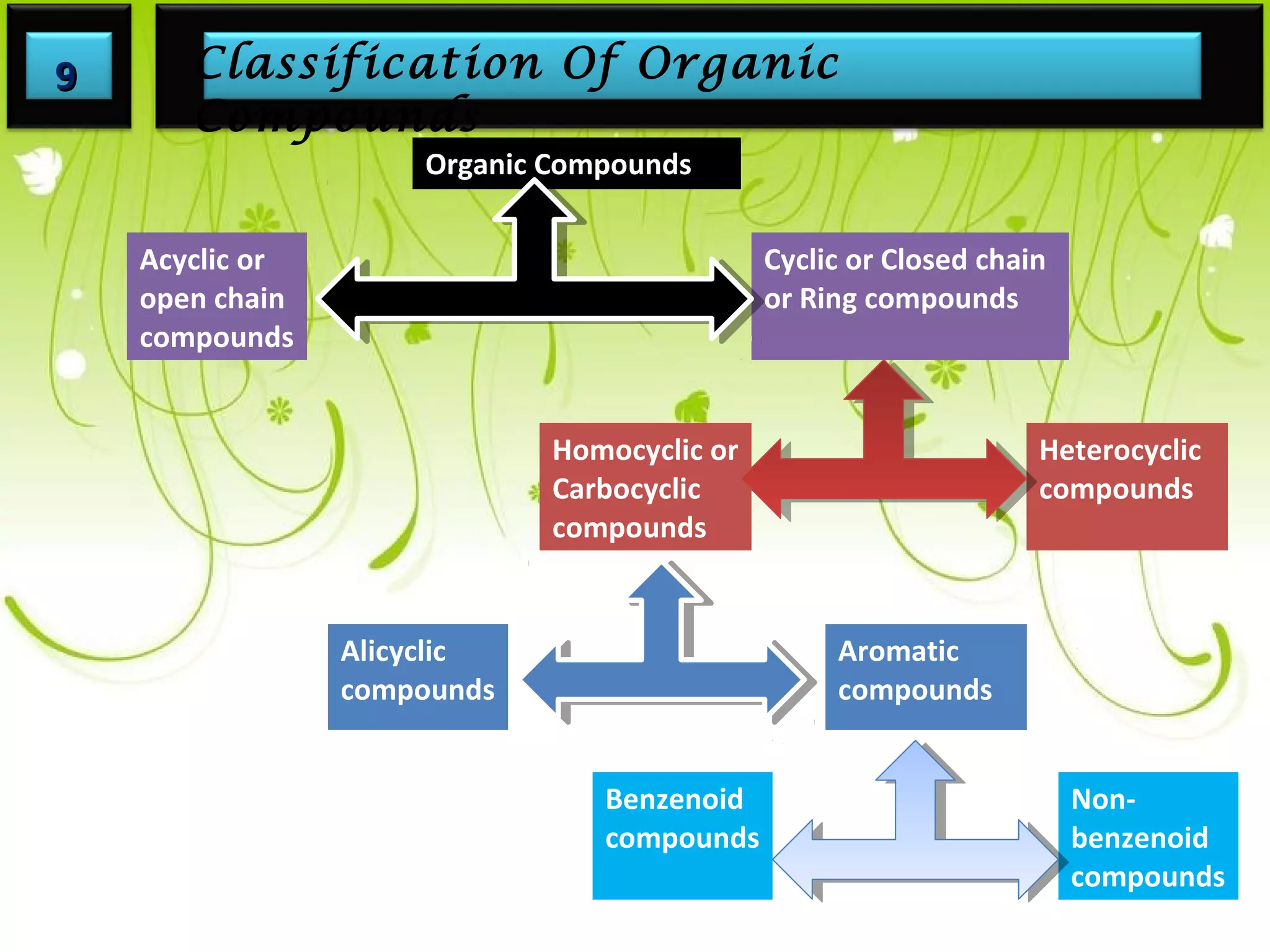CBSE Class XI Chemistry :- Organic chemistry (Basics) | PPT