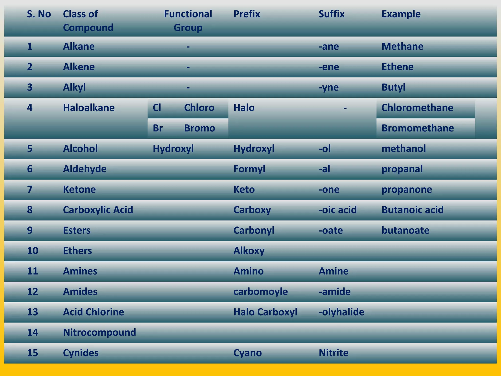 CBSE Class XI Chemistry :- Organic chemistry (Basics) | PPT