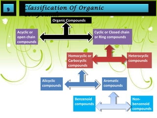 CBSE Class XI Chemistry :- Organic chemistry (Basics) | PPT