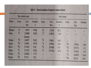 MASS SPECTROSCOPY ( Molecular ion, Base peak, Isotopic abundance ...