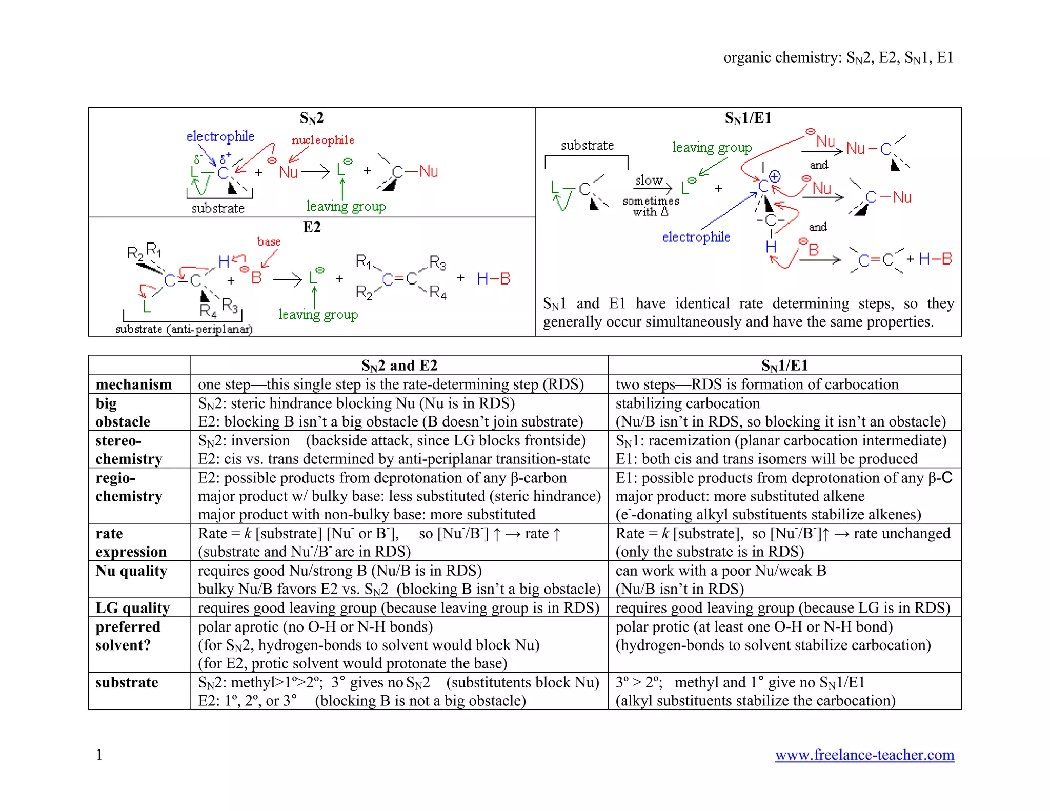 Organic chemistry sn2_sn1_e2_e1 | PDF