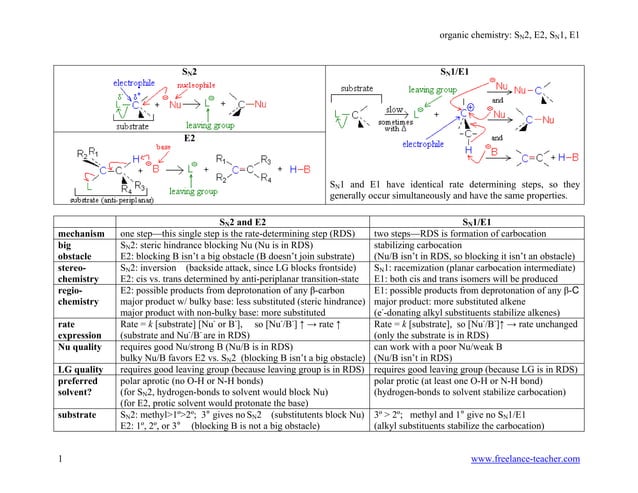 Organic chemistry sn2_sn1_e2_e1 | PDF | Chemistry | Science