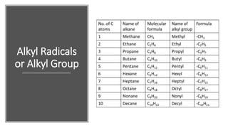 Organic compound nomenclature (ALkanes, ALKYL GROUP, ALKENE, ALKYNES ...