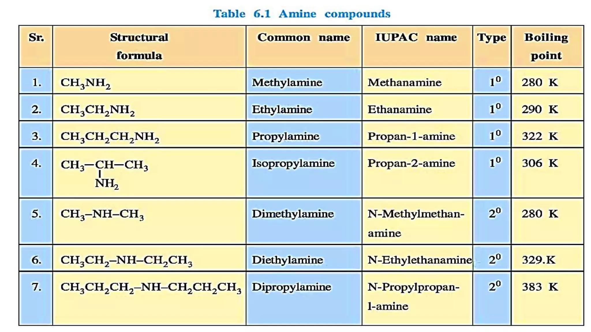 Organic compounds containing nitrogen | PPTX