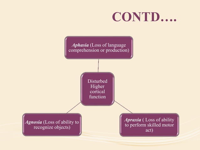 Organic Disorders | PPTX | Brain and Nervous System Disorders ...