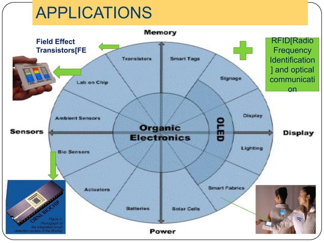 Organic Electronic Materials | PPTX | Chemistry | Science