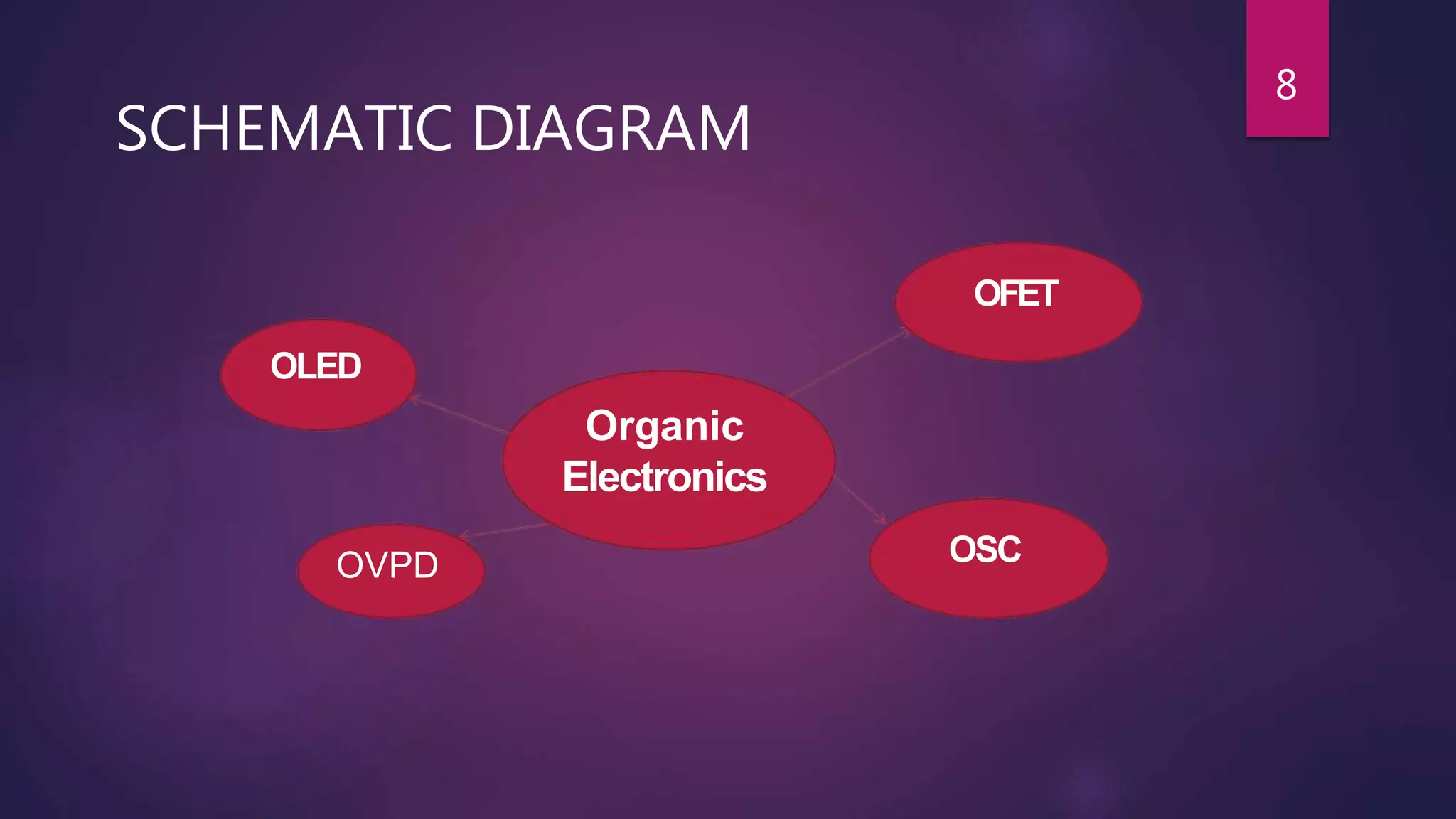 Organic electronics | PPTX