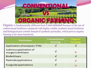 Organic farming | PPTX