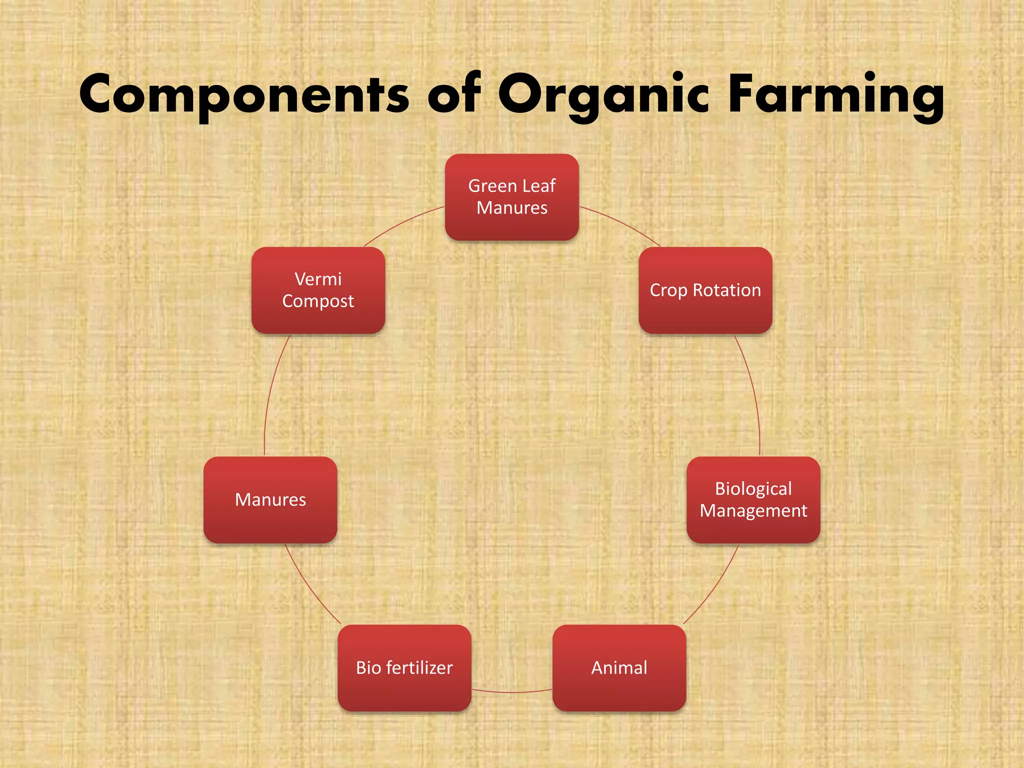 Organic farming | PPTX