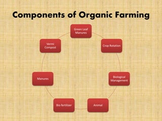 Organic farming | PPTX
