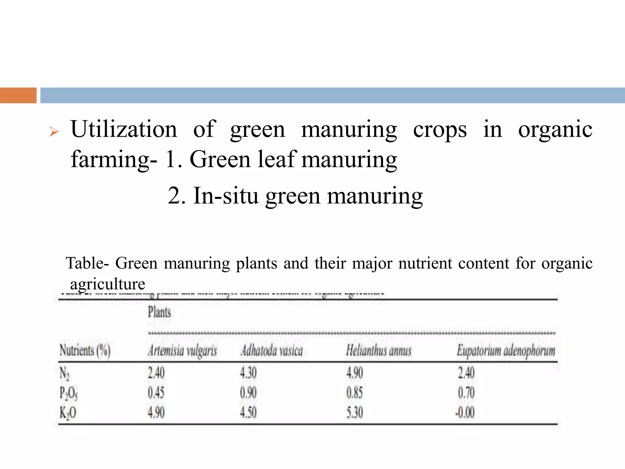Organic farming for sustainable agriculture in the era | PPTX