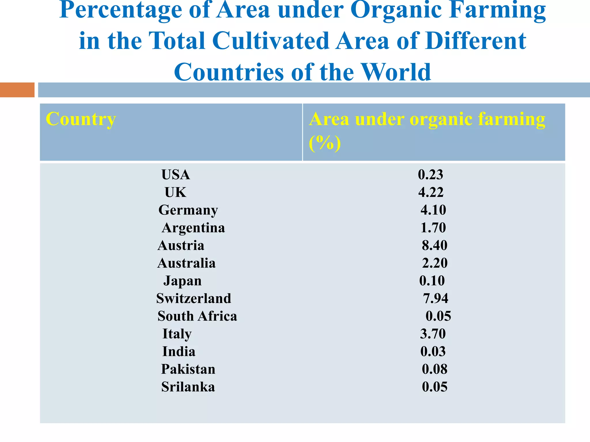 Organic farming for sustainable agriculture in the era | PPTX