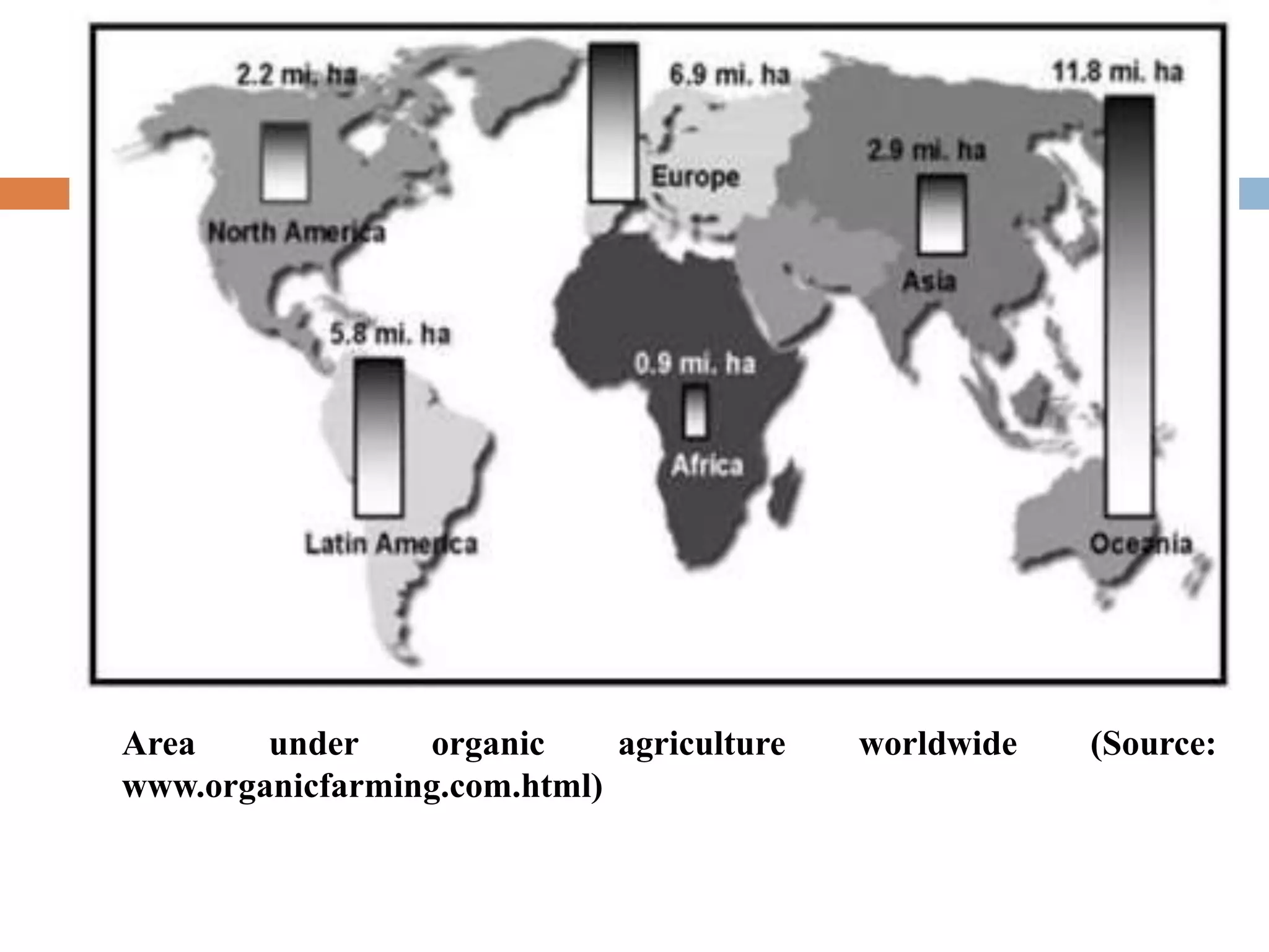 Organic farming for sustainable agriculture in the era | PPTX