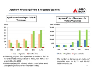 Organic Farming in Malaysia and Agrobanks Role 2012 | PPT