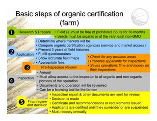Brief introduction to Organic farming in North America | PPT