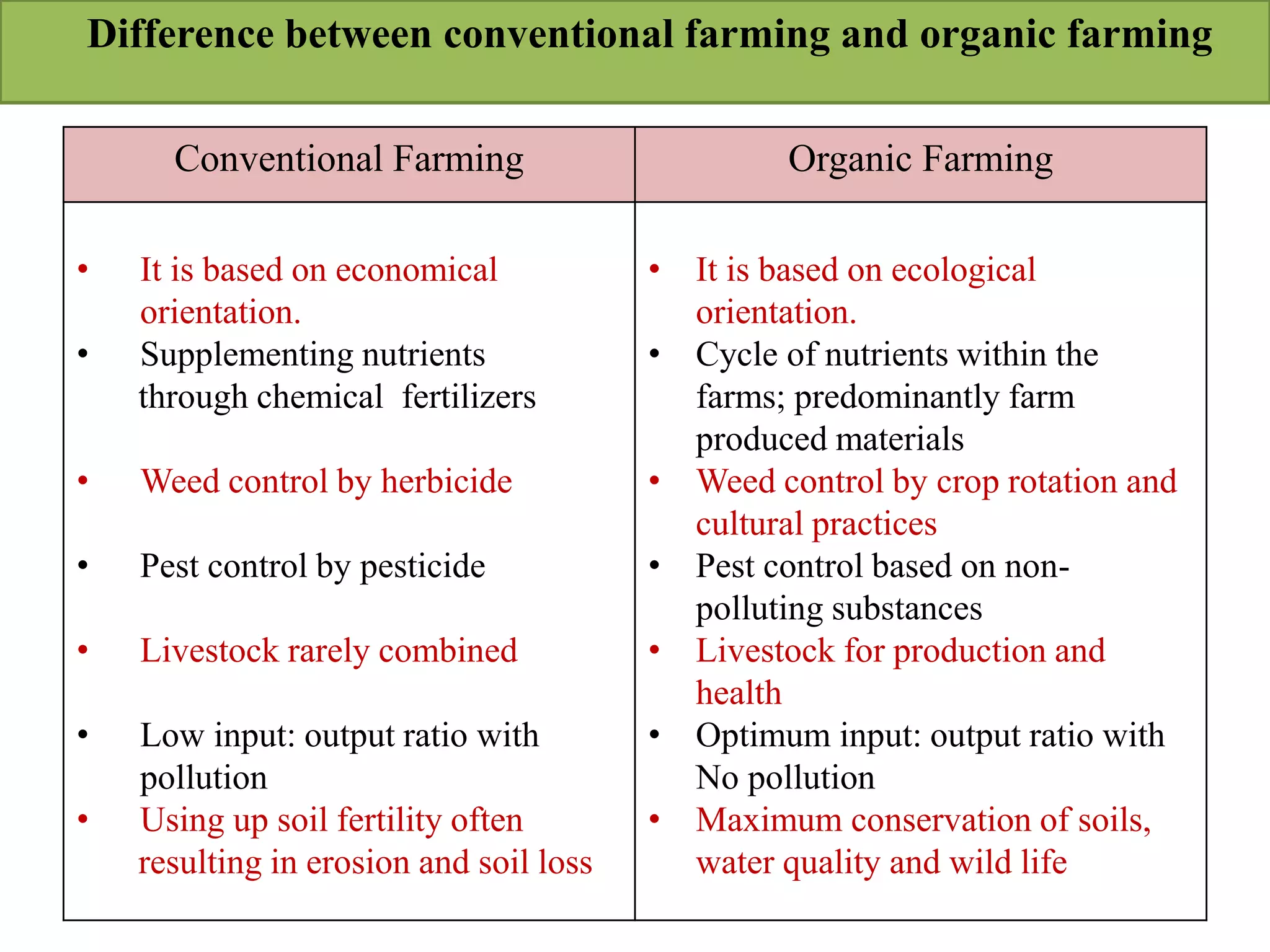 Organic farming | PPTX
