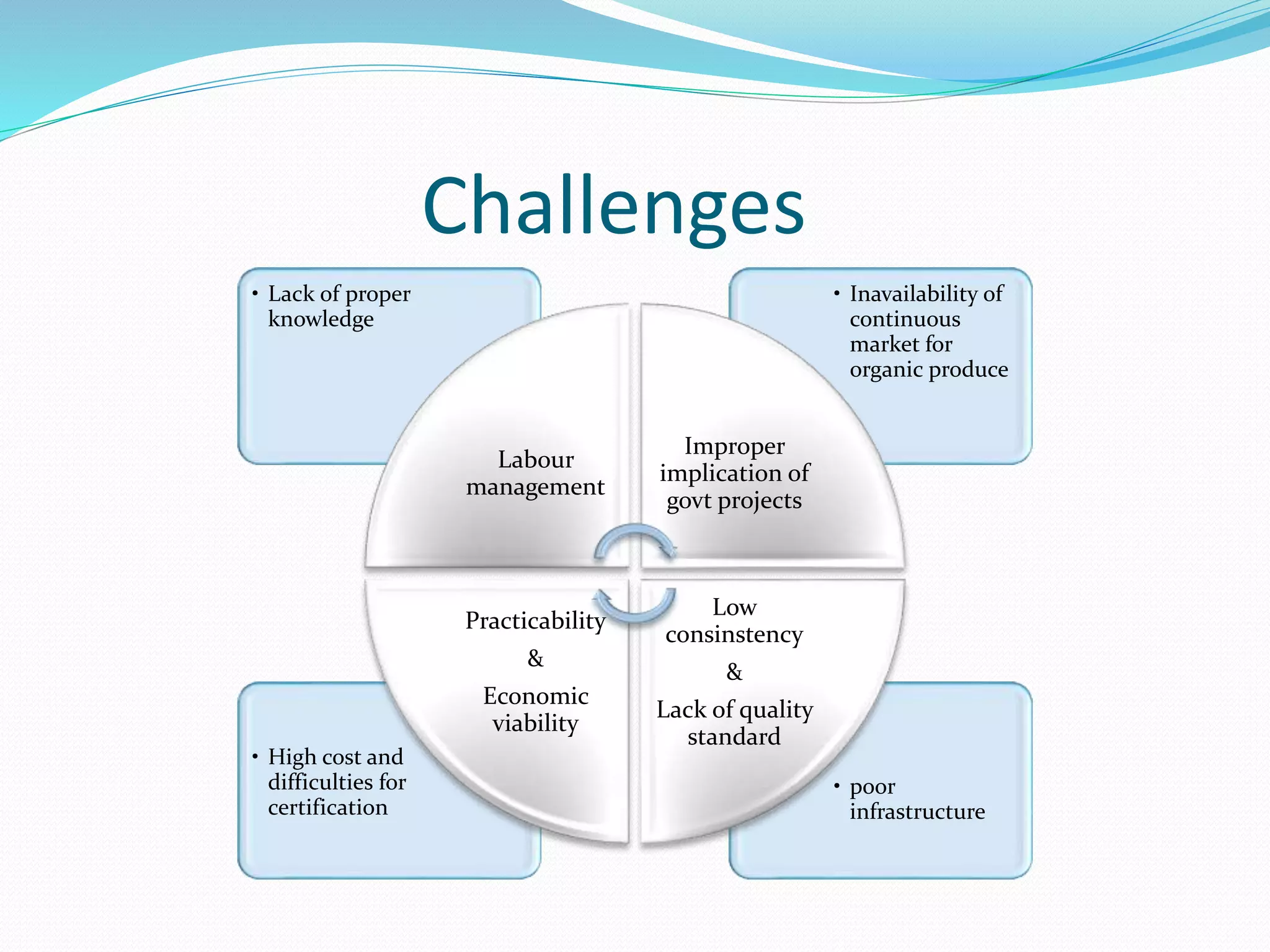 Organic farming model | PPTX