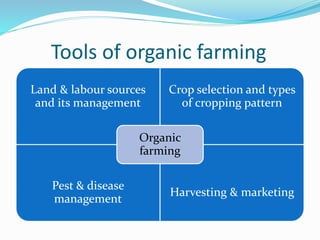 Organic farming model | PPTX