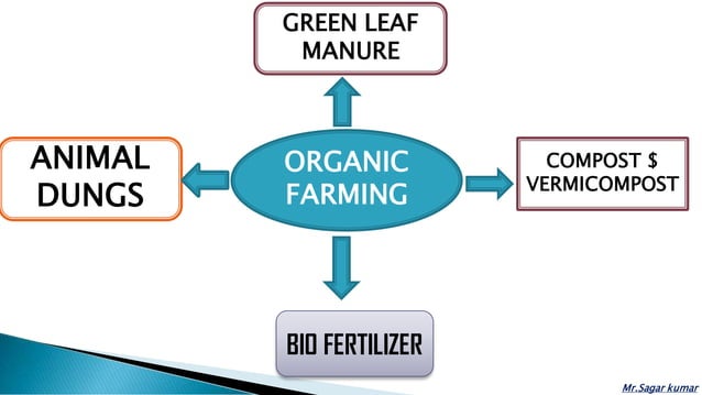 Organic Farming promote and classification type | PPT