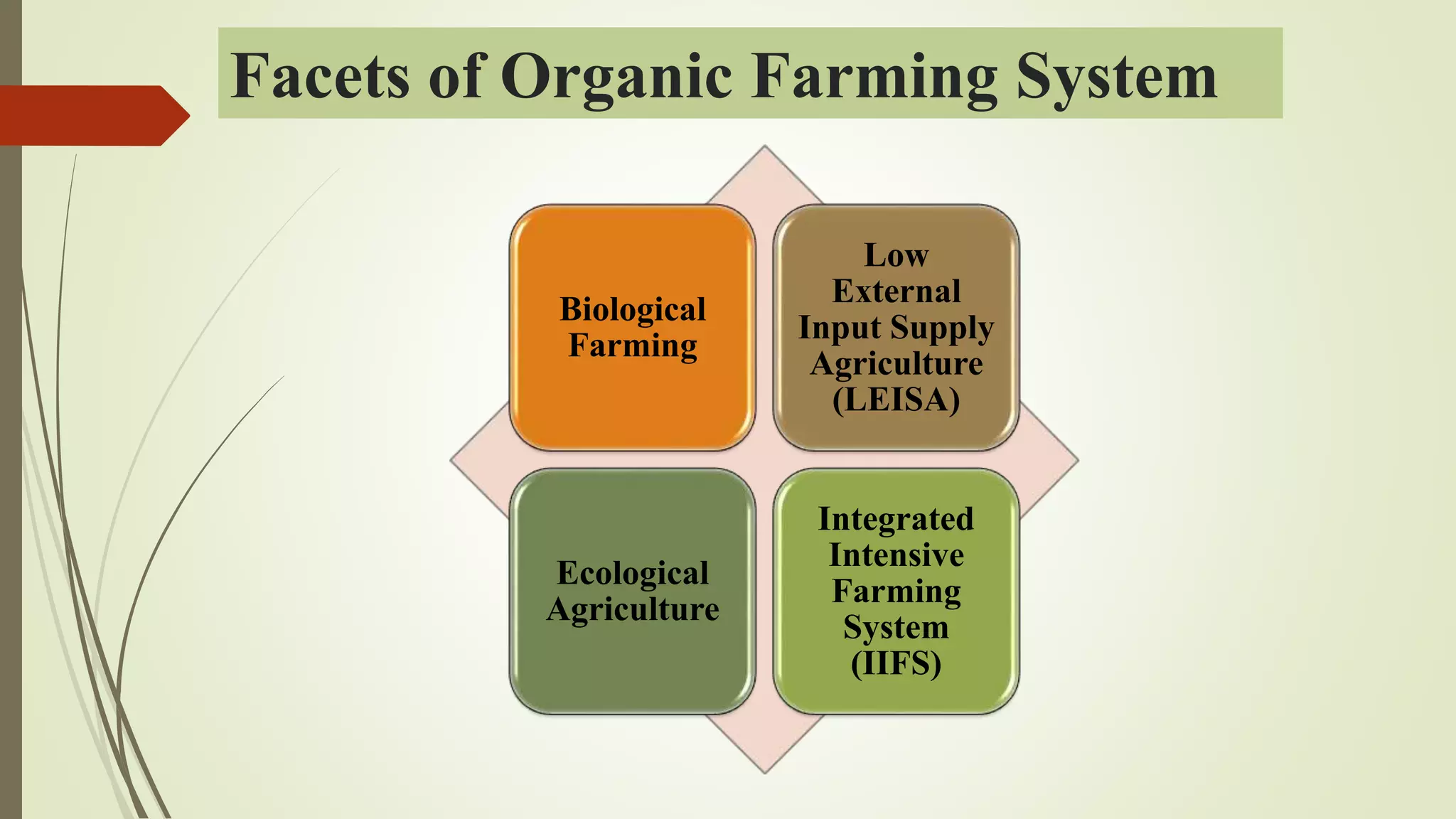 Organic farming : A path for Sustainable Development | PPTX