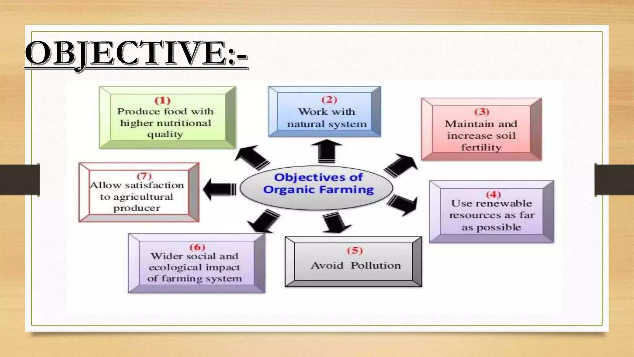 Organic farming ppt | PPT
