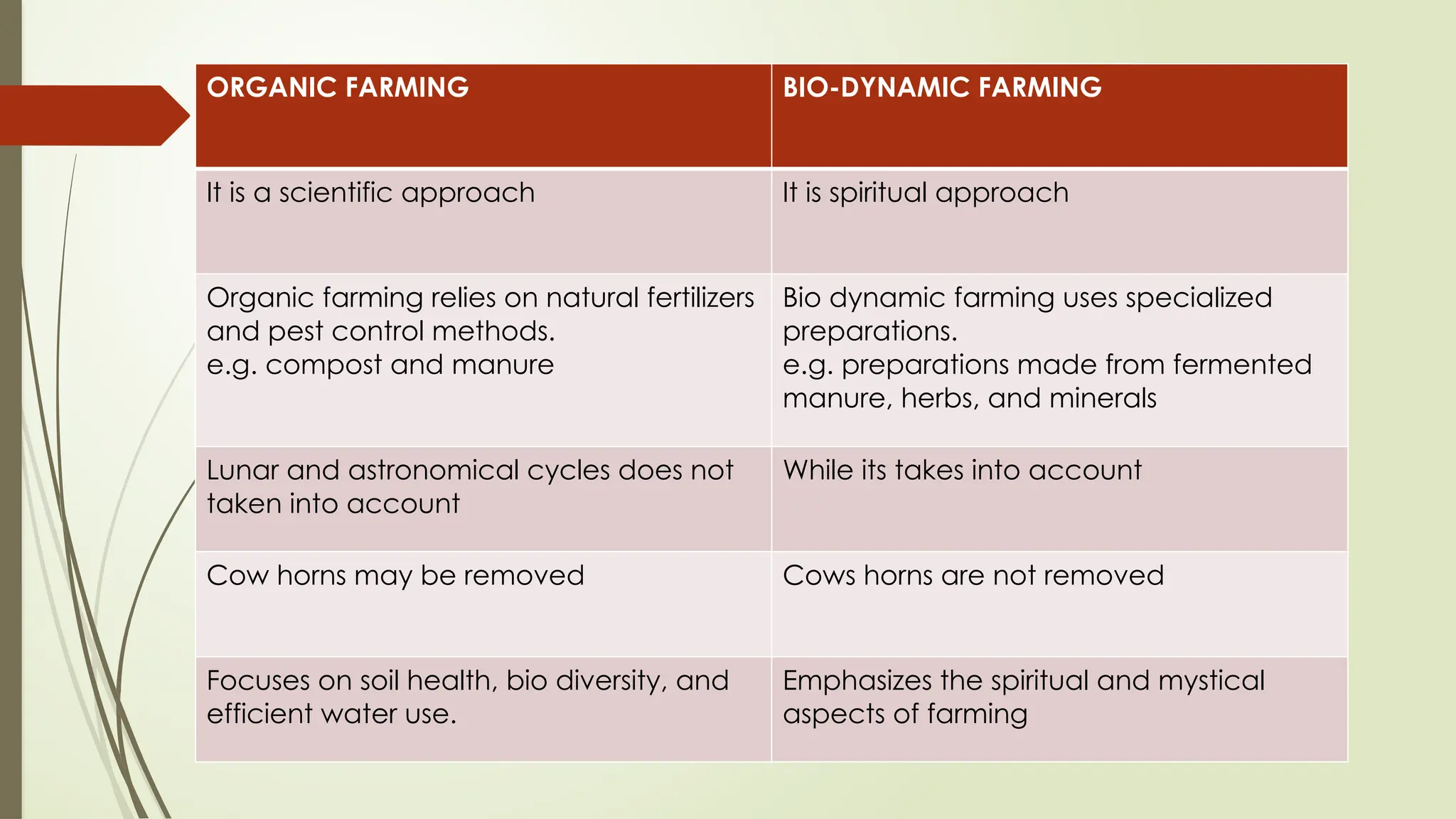 ORGANIC FARMING VS BIODYNAMIC FARMING.pptx
