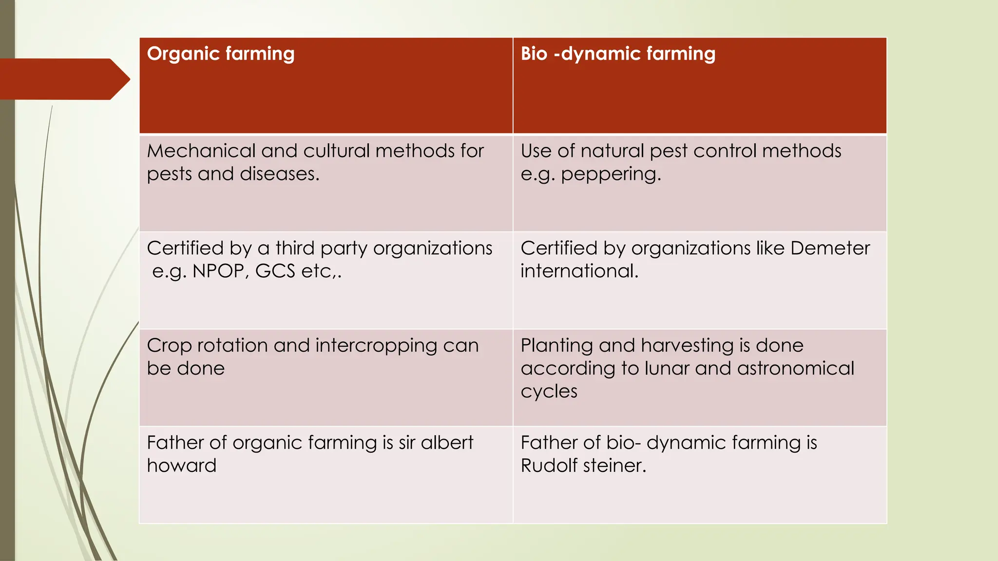 ORGANIC FARMING VS BIODYNAMIC FARMING.pptx
