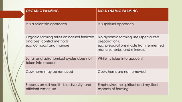 ORGANIC FARMING VS BIODYNAMIC FARMING.pptx