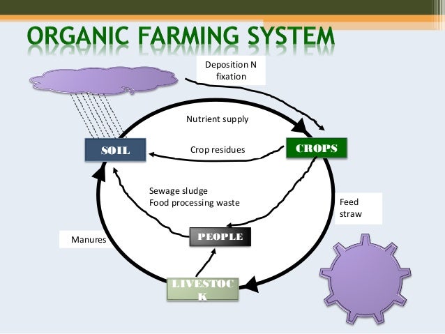 Organic farming